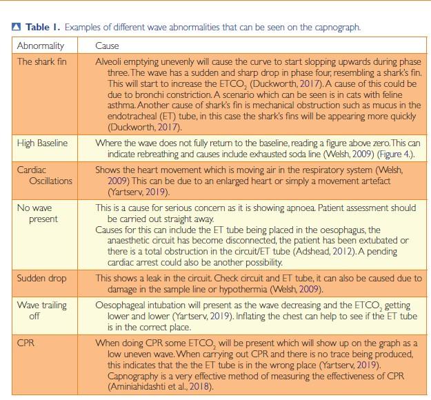 Capnography-what is it all about? by Tasmin Maclennan and Robyn McCurry ...