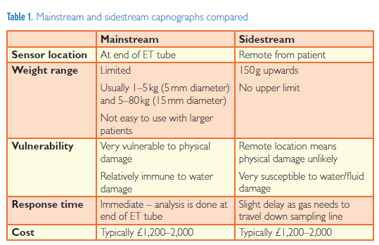 Capnography for veterinary nurses – Part 1: The basics by Keith Simpson ...