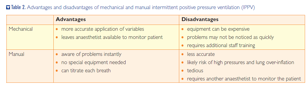 Intermittent positive pressure ventilation: Basic principles by Mary ...