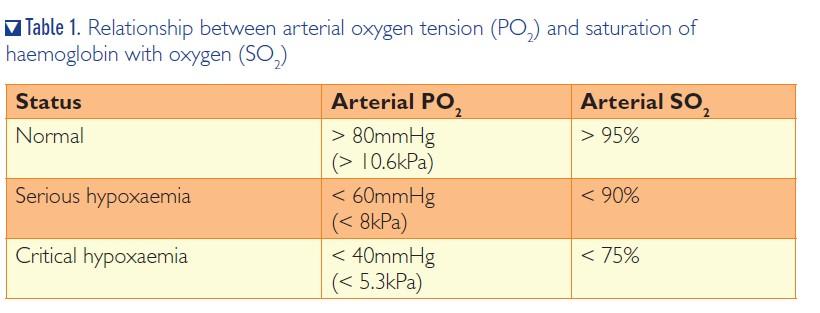 A simple approach to blood gas analysis: the essentials by Lisa Angell ...