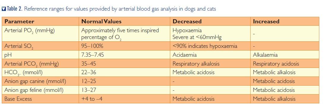 A simple approach to blood gas analysis: the essentials by Lisa Angell ...