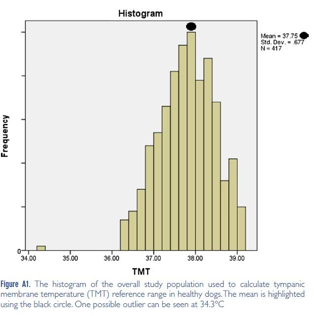 Establishing a reference range for normal canine tympanic membrane ...